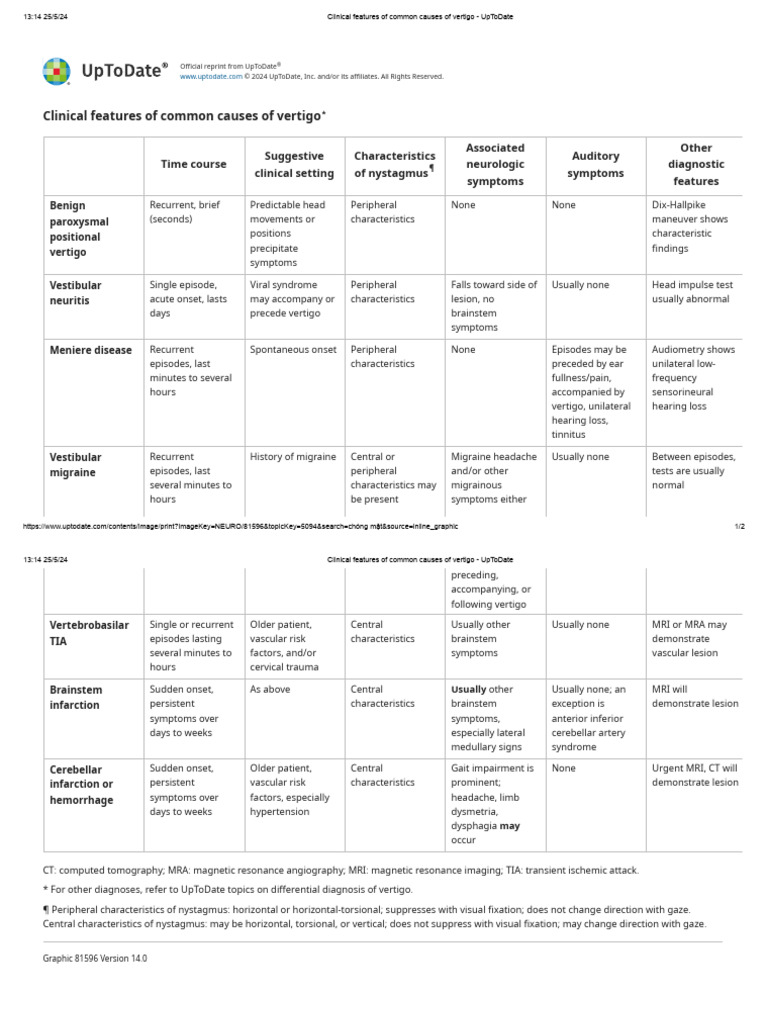 Clinical Features of Common Causes of Vertigo - UpToDate | PDF ...