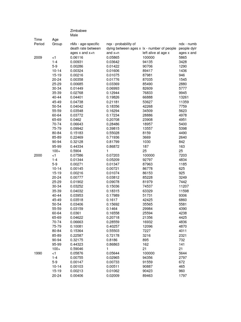 Zimbabwe Life Tables | PDF | Data Management | Computer Data