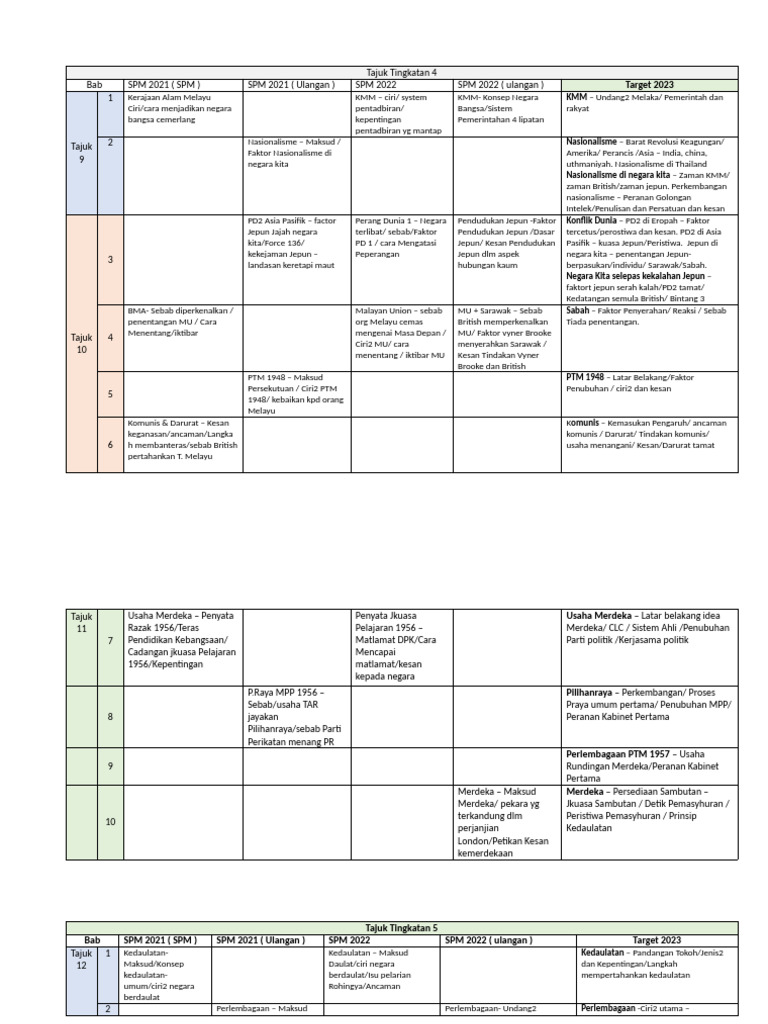 Target SPM 2023 Sejarah | PDF