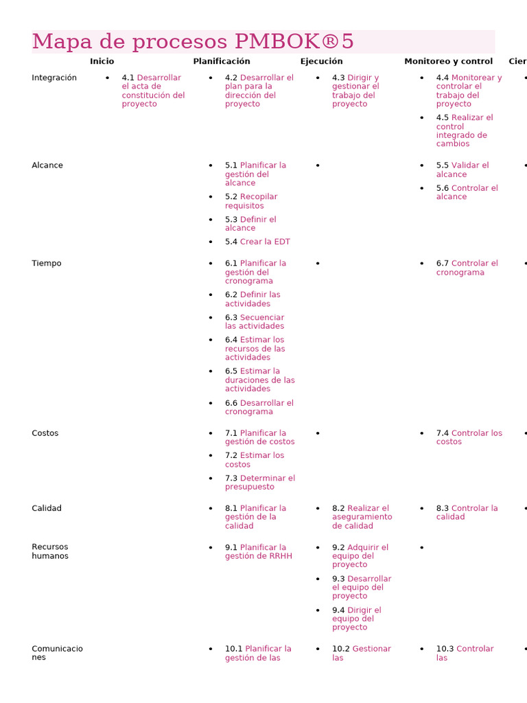 Mapa de Procesos PMBOK | PDF