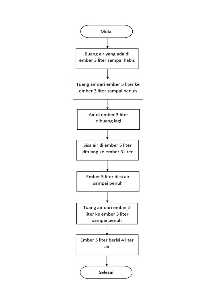 Flowchart Ember | PDF