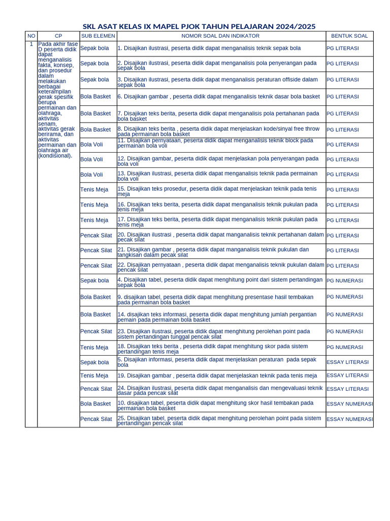 Kisi Kisi Utama Asts Genap Pjok Kelas Ixi 24.25 | PDF