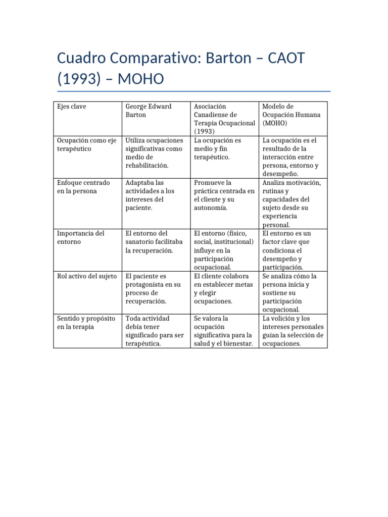 Cuadro Comparativo Barton CAOT MOHO (1) | PDF | Terapia ocupacional | Sicología