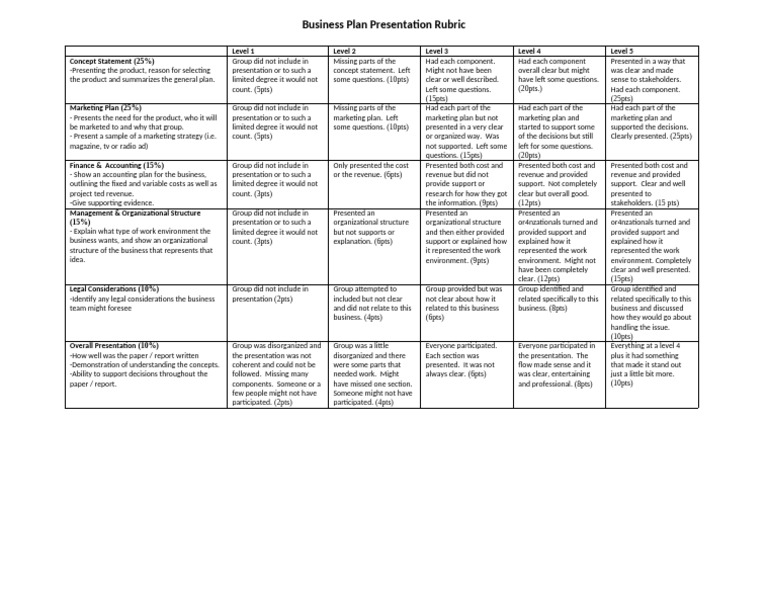 EntrepreneurialMindBusinessPlanPresentationRubric | PDF | Marketing ...