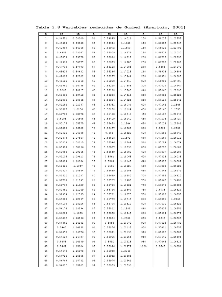 Gumbel Distribution Reduced Variables | PDF