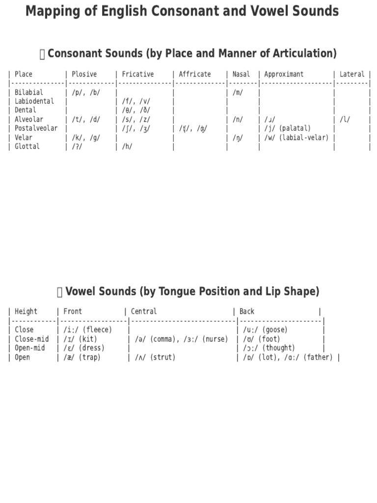 Consonants and Vowels Mapping | PDF