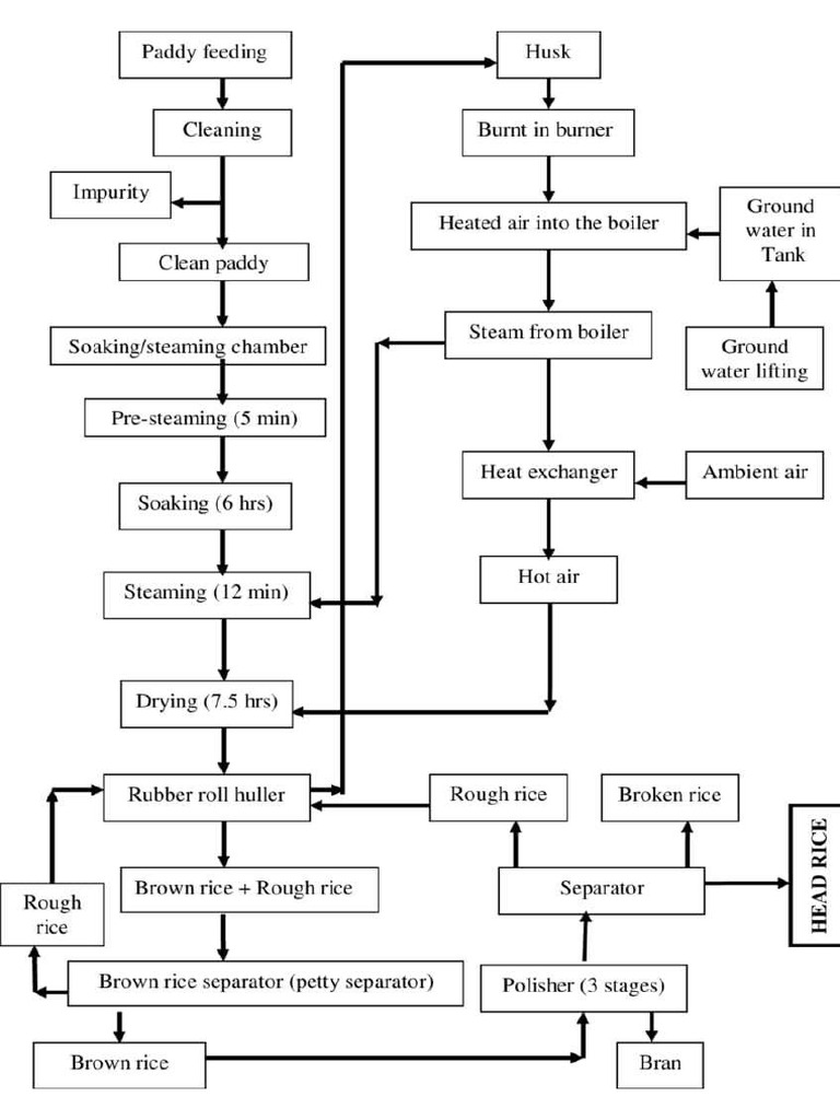 Manufacturing Process | PDF