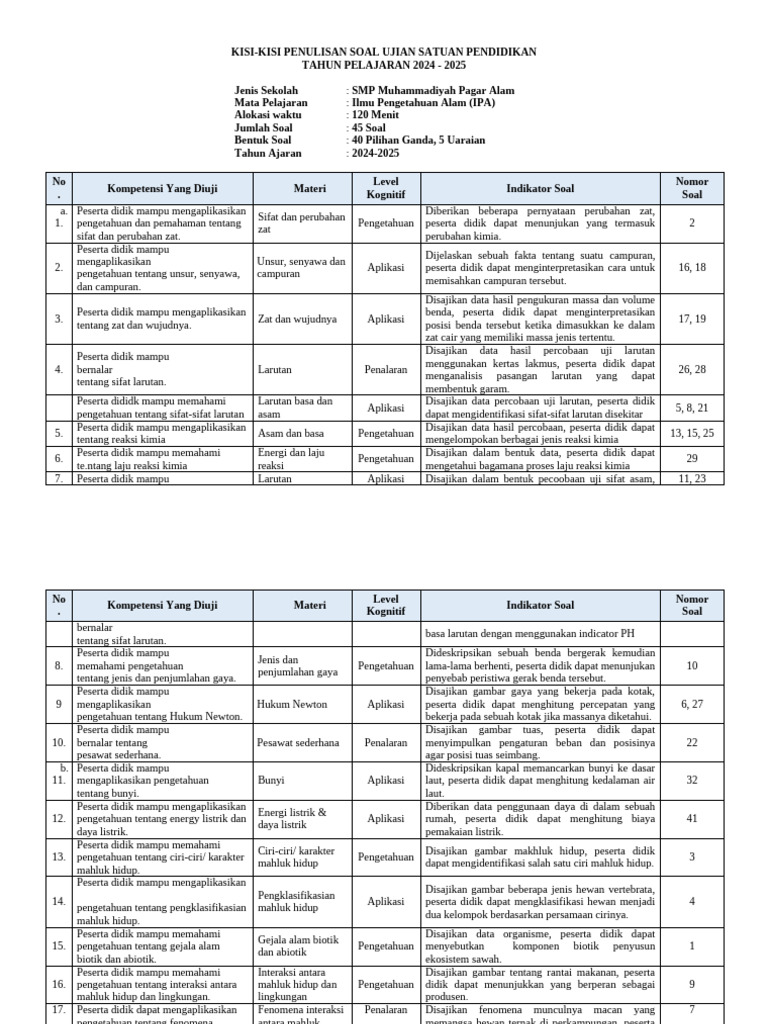Kartu Soal Dan Kisi-Kisi Ipa | PDF