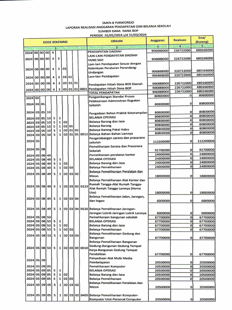 Revisi LRA Triwulan I | PDF