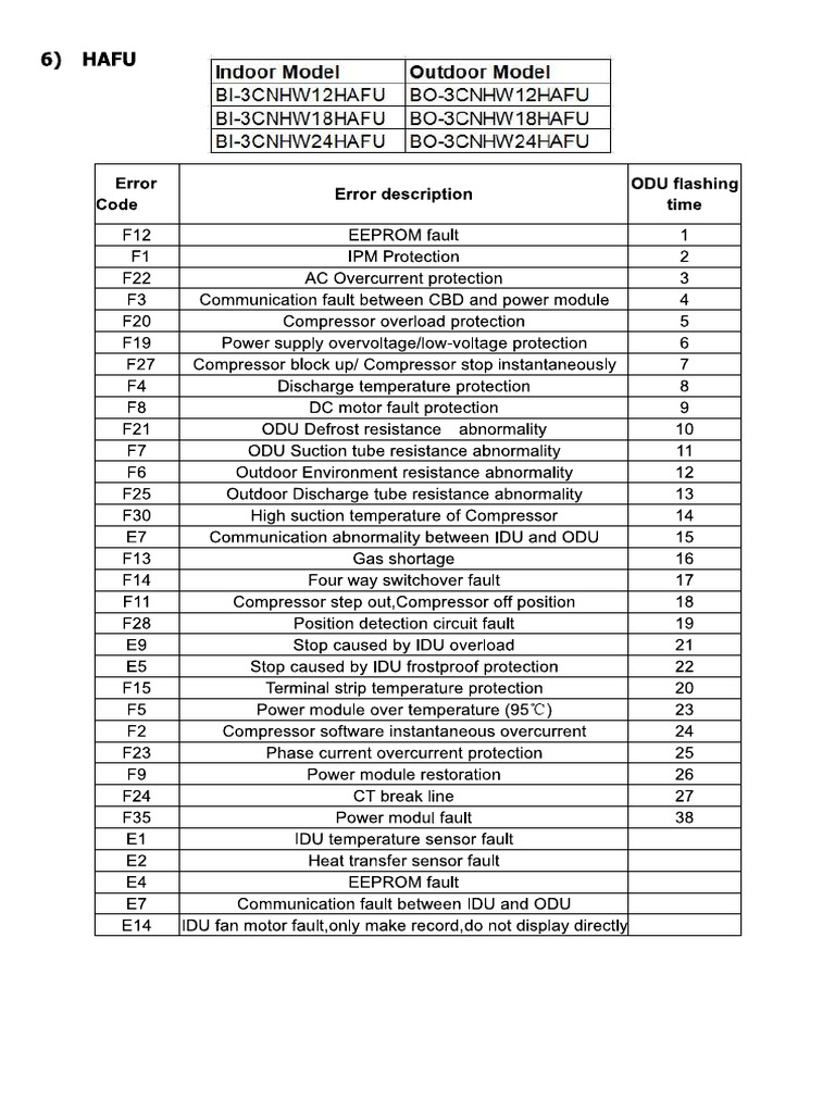 6) HAF Error Code | PDF