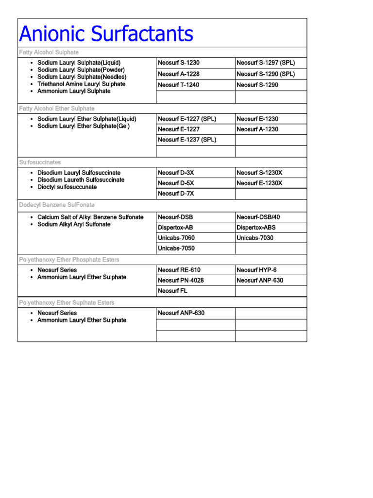 Unitop Anionic Surfactants | PDF