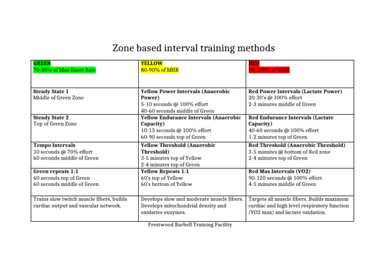 Zone Based Interval Training Methods | PDF