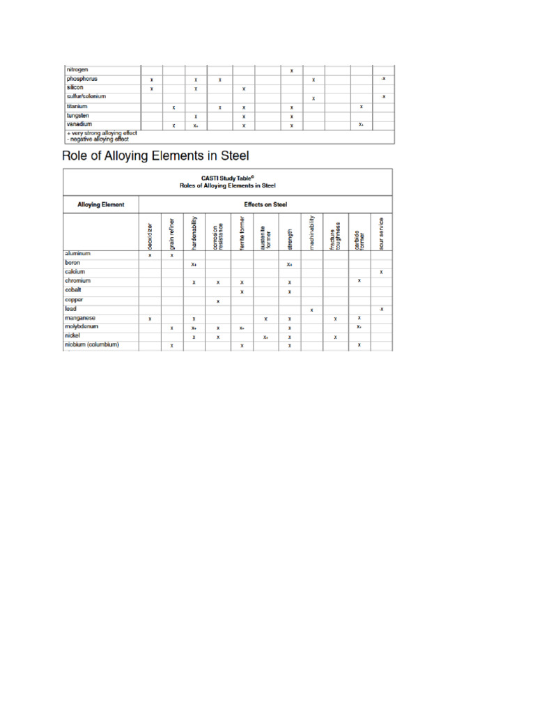ASTM Alloy Roles | PDF