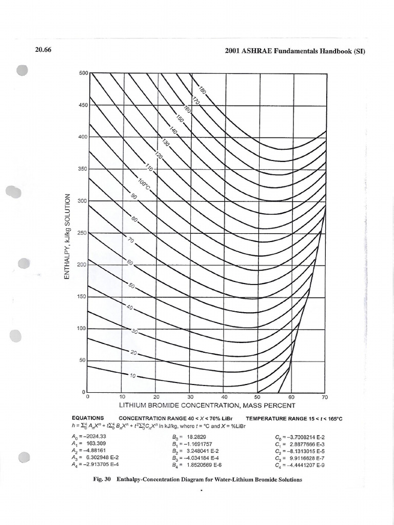 Duhring Enthalphy Chart | PDF