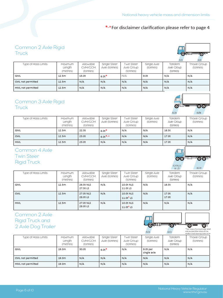 Heavy Vehicle Mass Limits Overview | PDF | Axle | Truck
