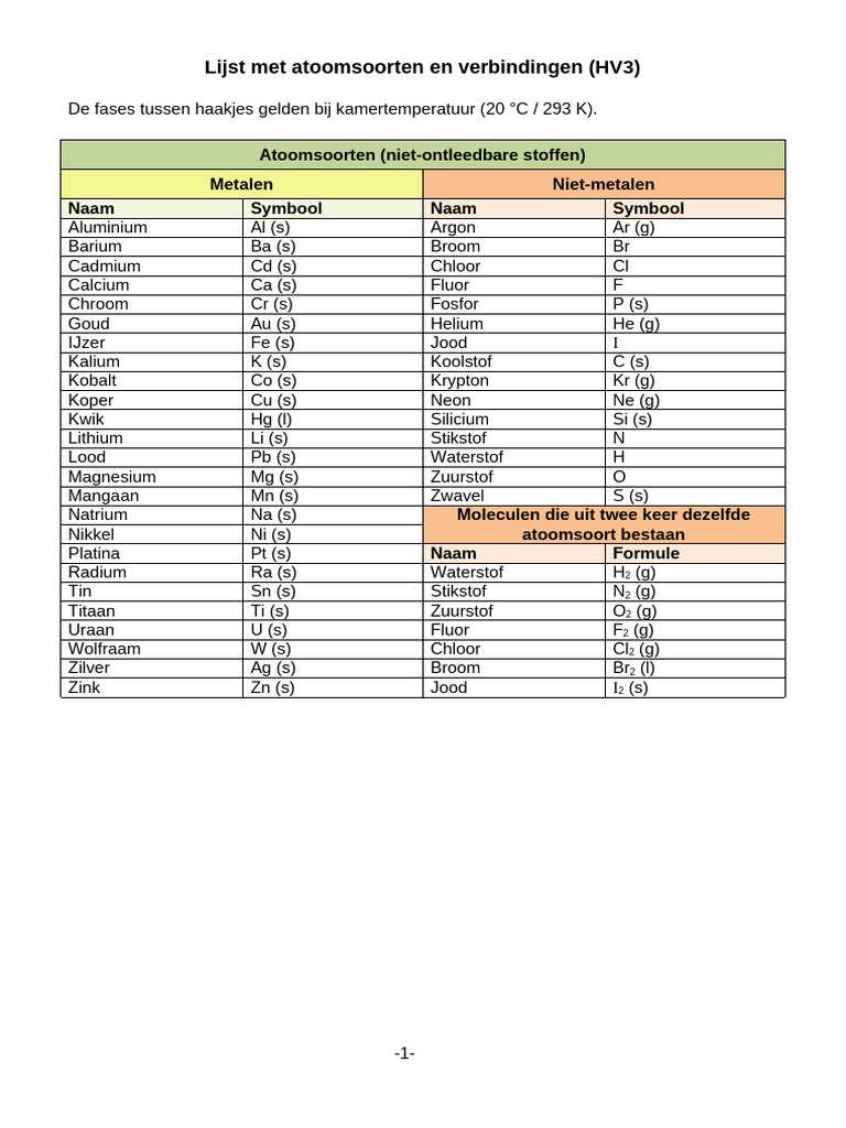 Lijst Met Atoomsoorten & Verbindingen HV3 (2024 2025) | PDF
