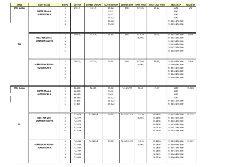 Standard Gutter System Chart | PDF