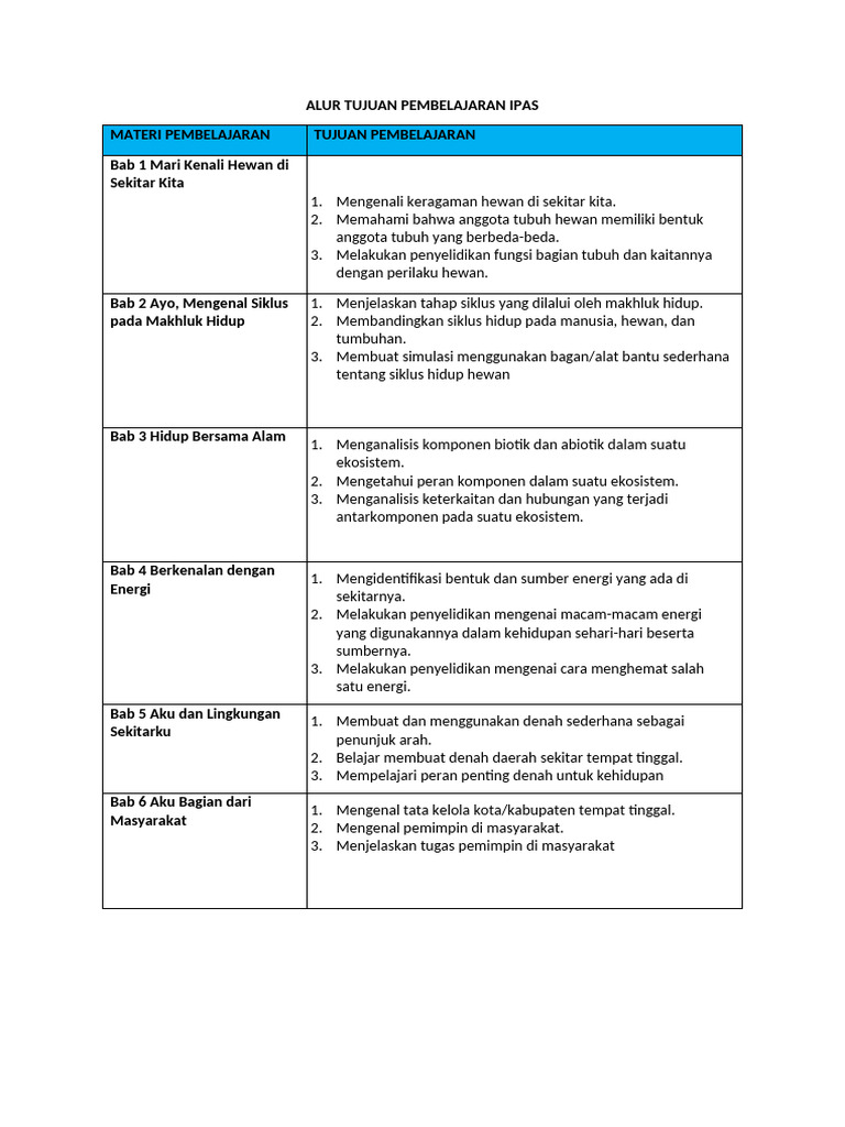 Atp Ipas Kelas 3 | PDF