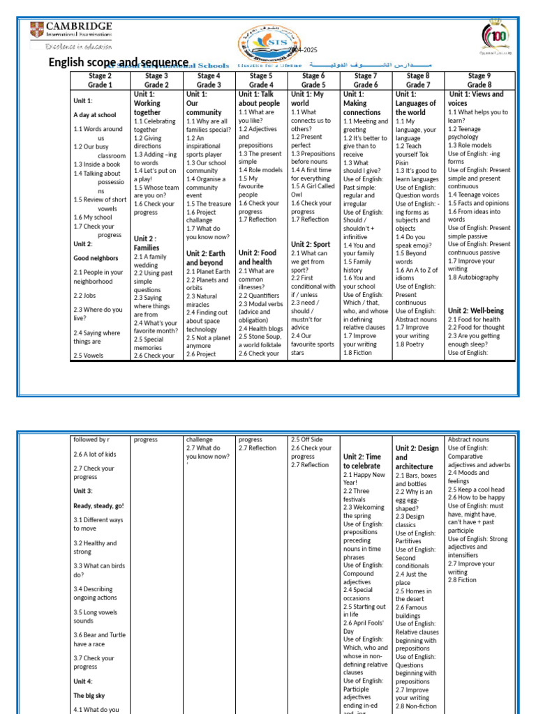 2024-2025 English Curriculum Overview | PDF | English Language | Verb
