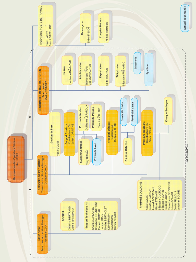 Organigramme CNT Contexte N9uf Cegetel Octobre 2005 | PDF
