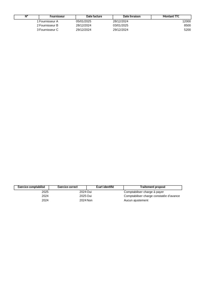 Audit des Cut-Offs Comptables 2024 | PDF | Facture | Documents commerciaux