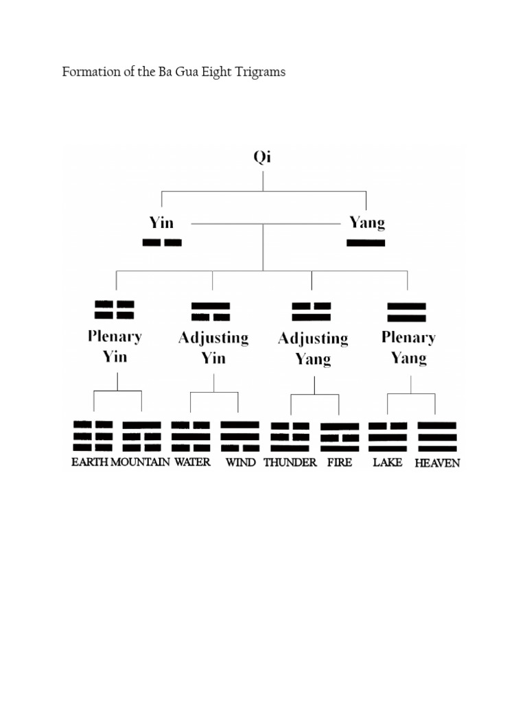 I Ching Coin Toss Method Explained | PDF | Yin And Yang | Chinese ...