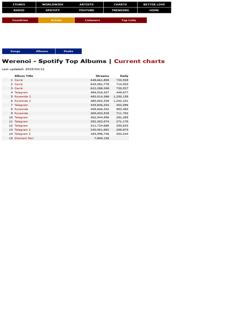 Werenoi - Spotify Top Albums | PDF
