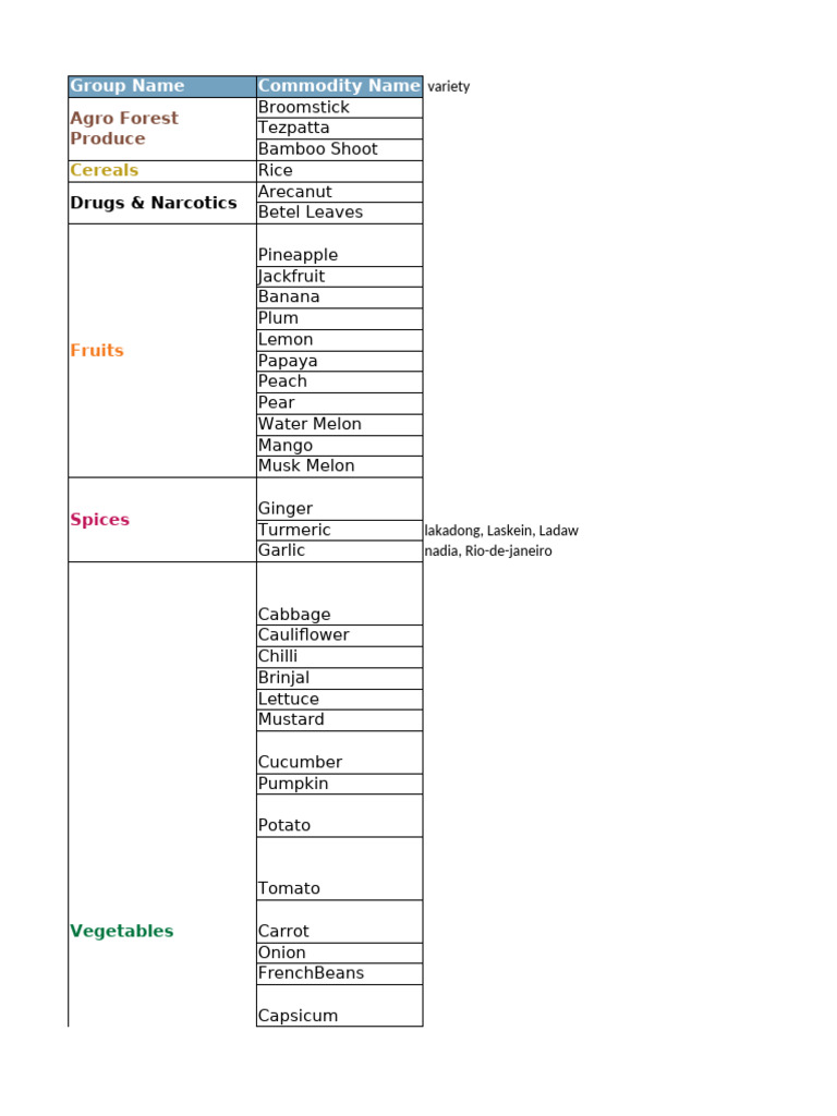 Agricultural Commodity List by Category | PDF