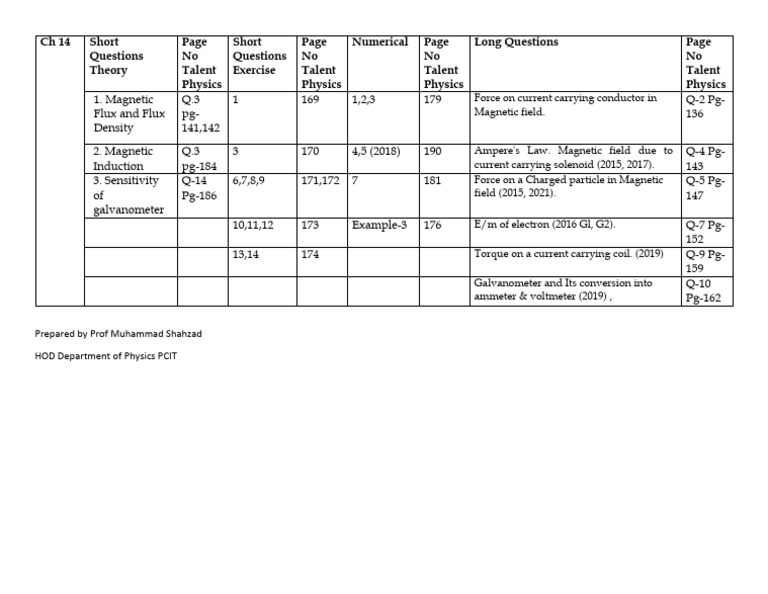 CH 14 Important Questions | PDF