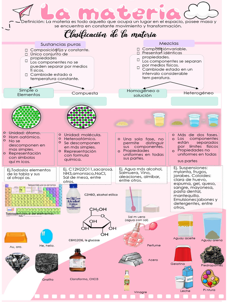 Infografía sobre clasificación de la materia | PDF | Mezcla | Ciencias ...