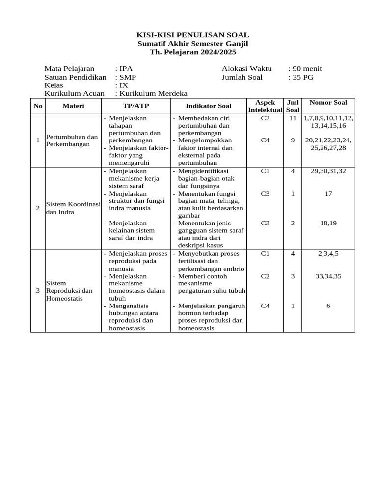 KISI-KISI SAS IPA Kelas 9 | PDF