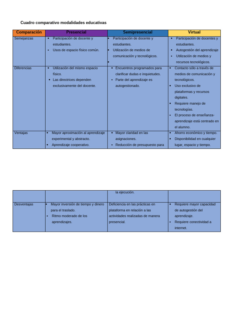 Cuadro Comparativo Modalidades Educativas | PDF | Enseñando | Aprendizaje