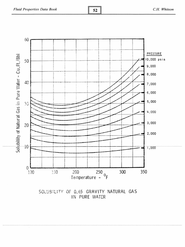 Petroleum Engineering Fluid Properties - Data Book 56 | PDF