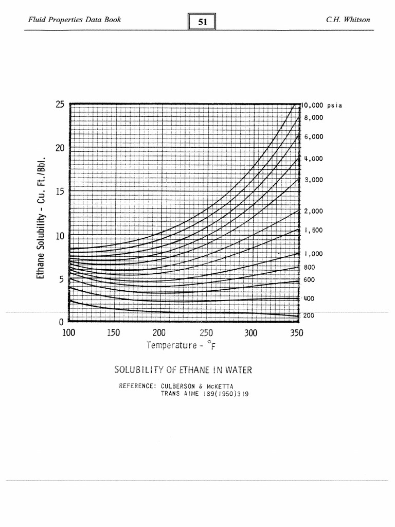 Petroleum Engineering Fluid Properties - Data Book 55 | PDF