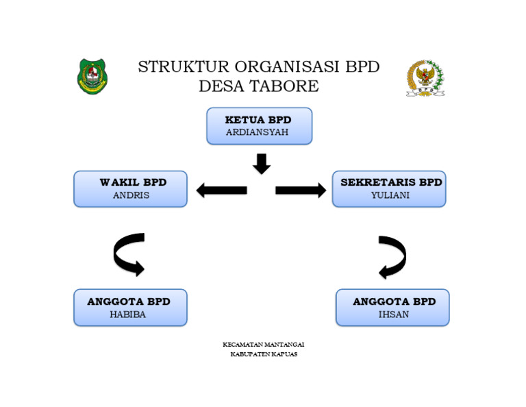 STRUKTUR BPD TABORE | PDF