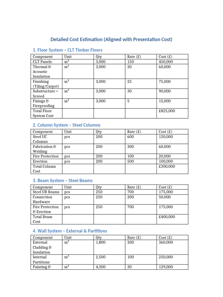 Final Detailed Cost Aligned With Presentation | PDF | Wall | Deep ...