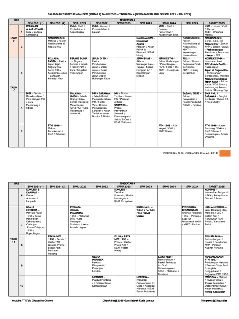Analisis SPM 2021 - SPM 2024 Dan Target 2025 | PDF