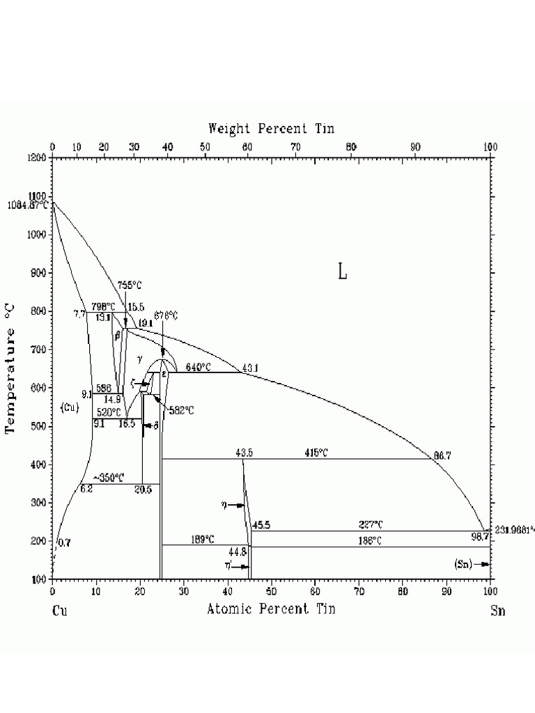 Diagrama Cu-Sn | PDF