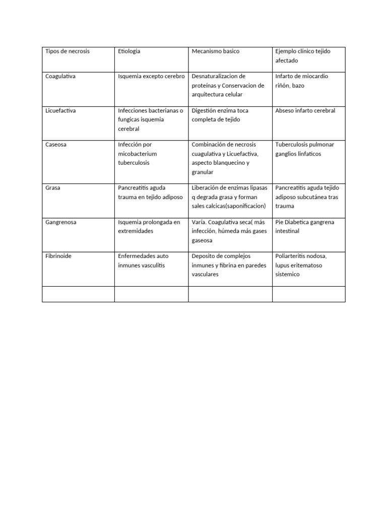Tipos de necrosis y ejemplos clínicos | PDF