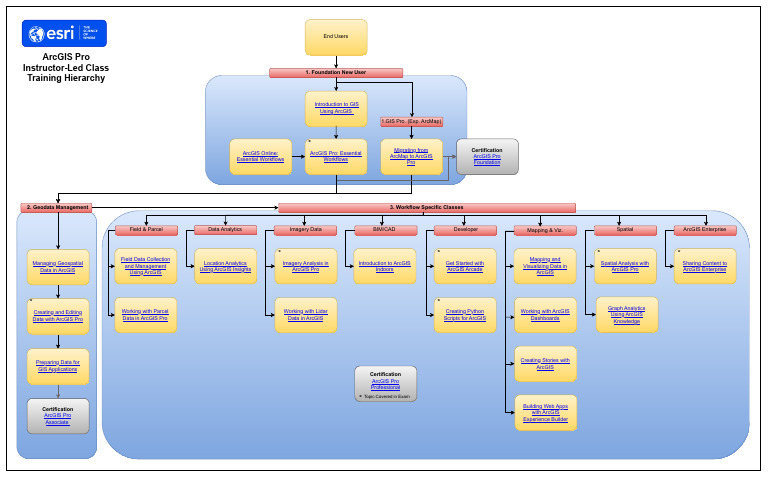 ArcGIS Pro Instructor Led Class Hierarchy 4.0 | PDF | Arc Gis | Geographic Information System