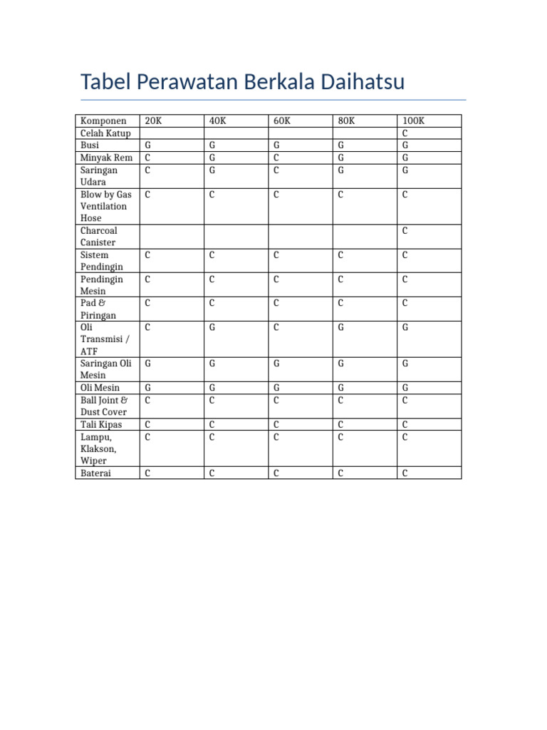 Tabel Perawatan Berkala Daihatsu | PDF