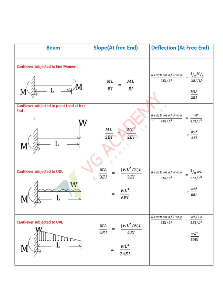 Slope and Deflection Formulas of A Beamhhbk | PDF | Mechanical ...