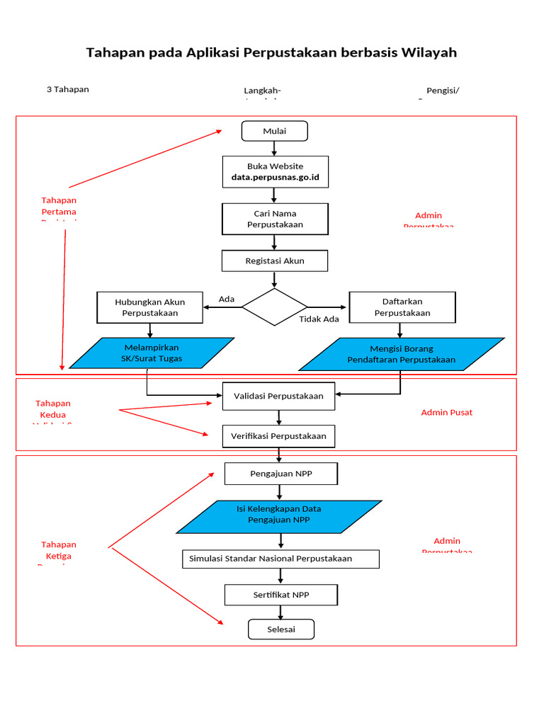 Flowcart Tahapan Pada Aplikasi Perpustakaan Berbasis Wilayah | PDF