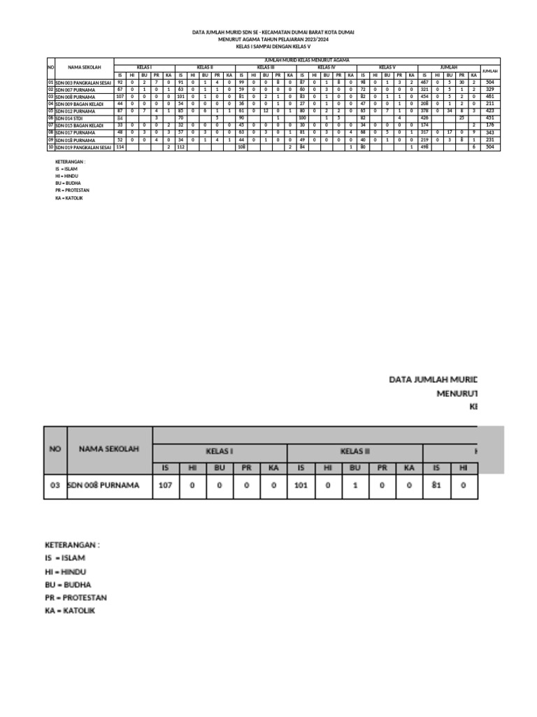 DATA MURID KELAS I S.D V SD KECAMATAN DUMAI BARAT TP. 2023-2024 Valid | PDF