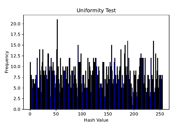 Uniformity Test | PDF