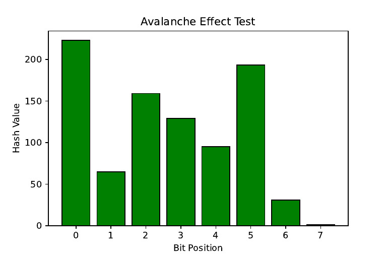 Avalanche Effect Test | PDF