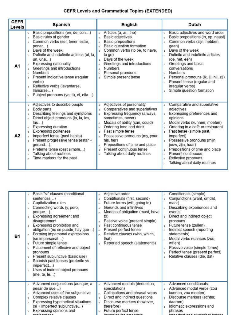 CEFR Grammatical Topics Overview | PDF | Grammatical Tense | Verb
