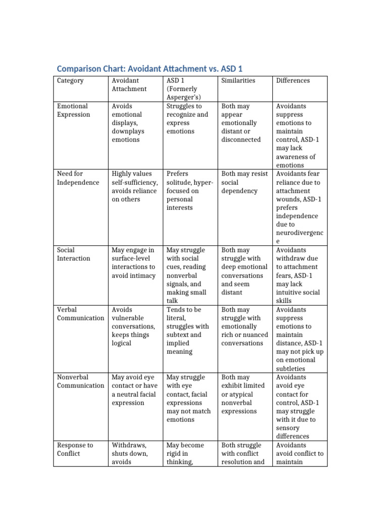 Avoidant_vs_ASD1_Comparison | PDF | Nonverbal Communication | Attachment Theory