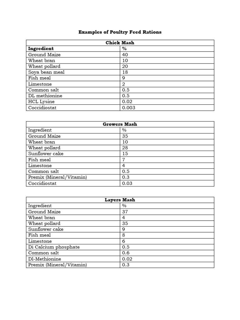 Poultry Feed Ration Formulations | PDF