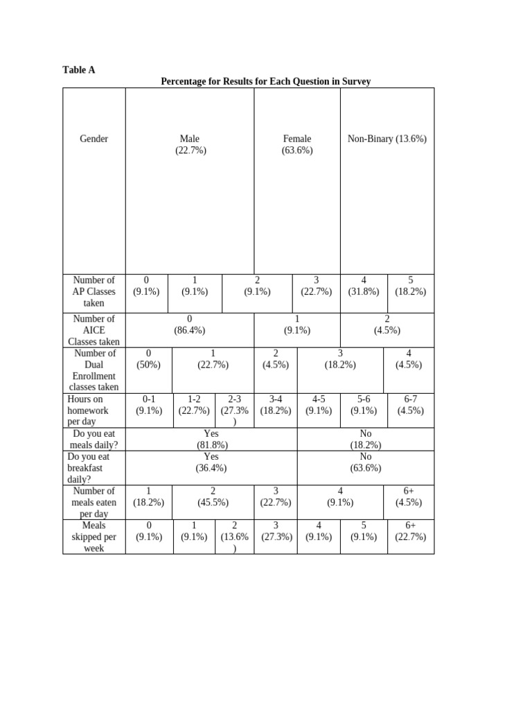 Table A Eating Habits | PDF